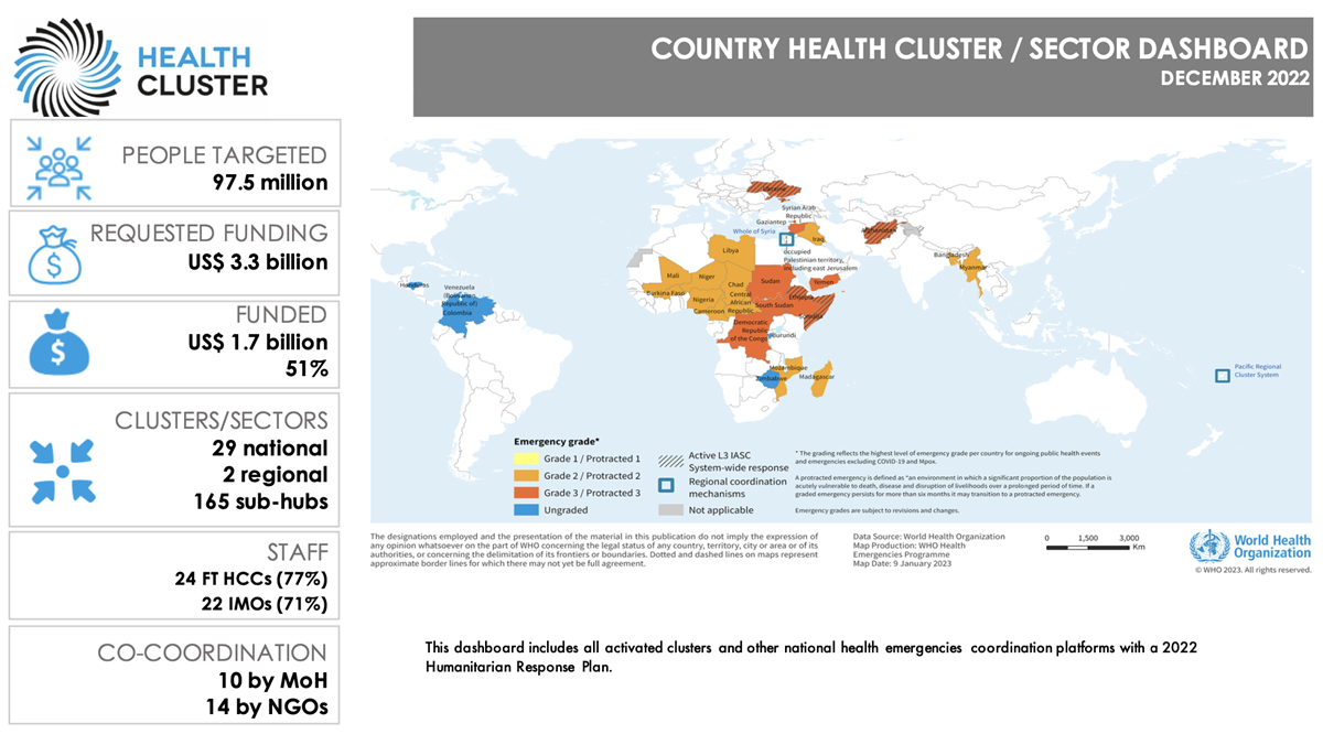 Health Cluster dashboard - Q4 December 2022