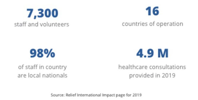 Relief International